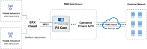 Private APN | IoT | M2M Data Connect
